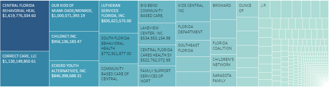 Florida DCF contracts are worth billions – where does the money go ...